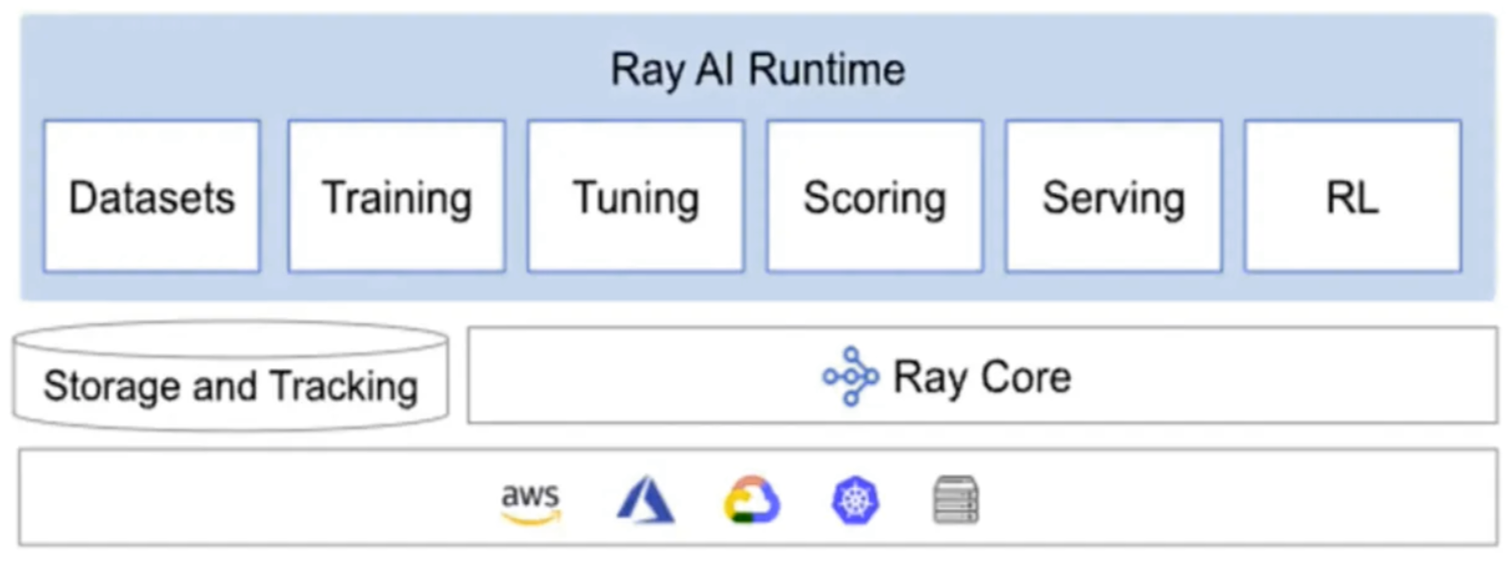 【MLOps】使用Ray缩放AI | AI开发者中心